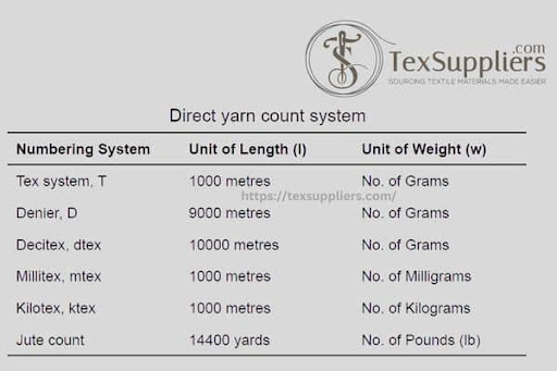 Cotton Yarn Count: Analyzing System & Formulas